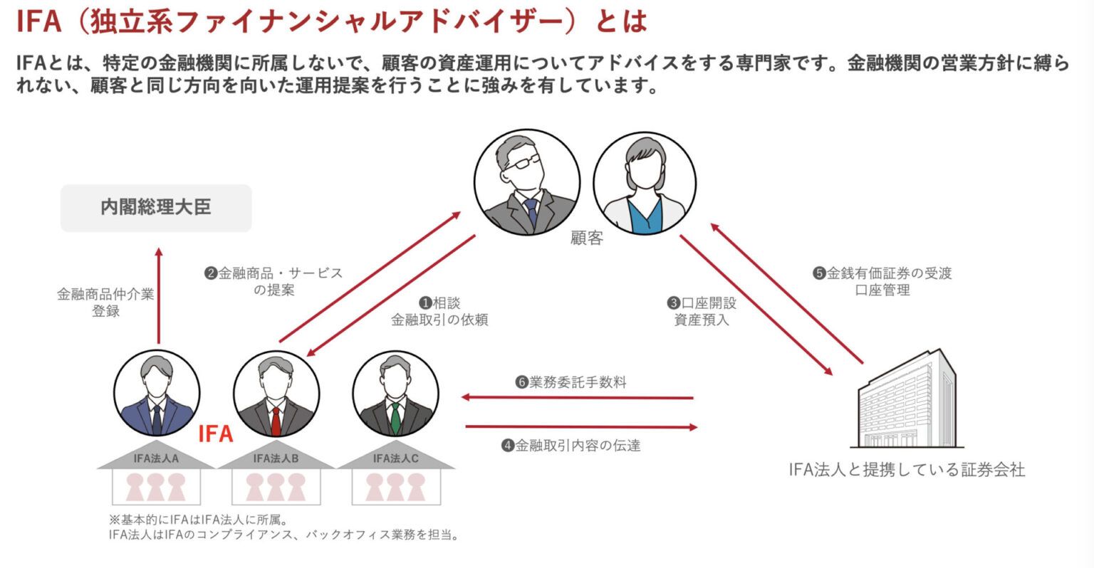 IFA（資産運用アドバイザー）とは？ IFAの特徴や FP・金融機関との違いを徹底解説！ - 資産運用ナビ