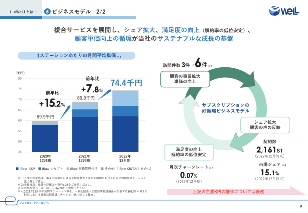 【5038】株式会社eWeLL 代表取締役社長 中野剛人氏 「徹底した利用者目線から在宅医療をDXする」 - アドバイザーナビの資産運用メディア