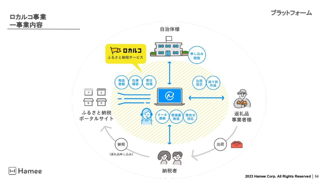 【3134】Hamee株式会社 事業概要と成長戦略に関するIRインタビュー - わたしのIFA