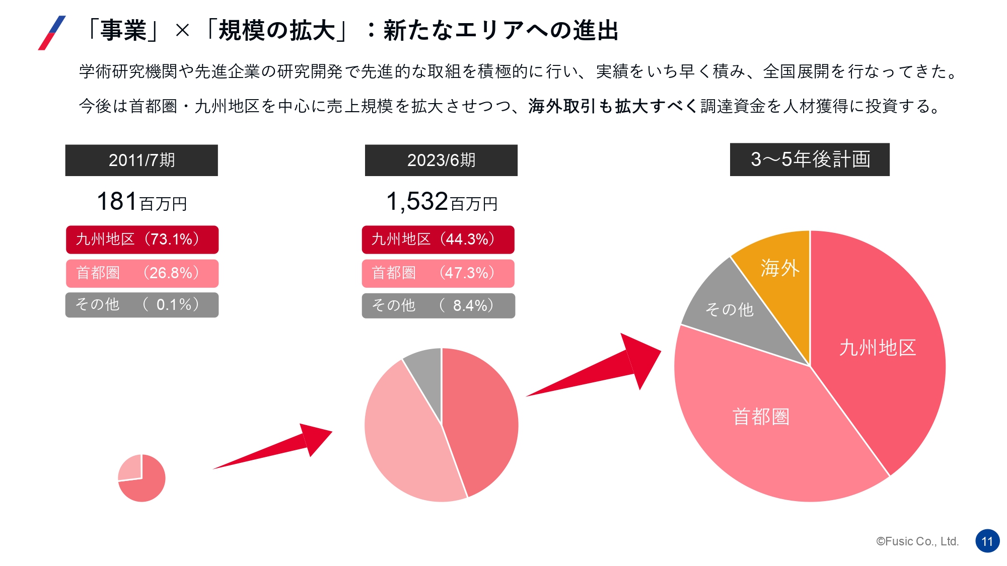 【5256】株式会社Fusic 事業概要と成長戦略に関するIRインタビュー - アドバイザーナビの資産運用メディア